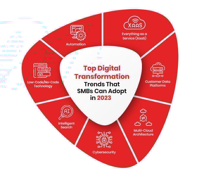 7 Digital Transformation Trends that SMBs Can Leverage in 2023